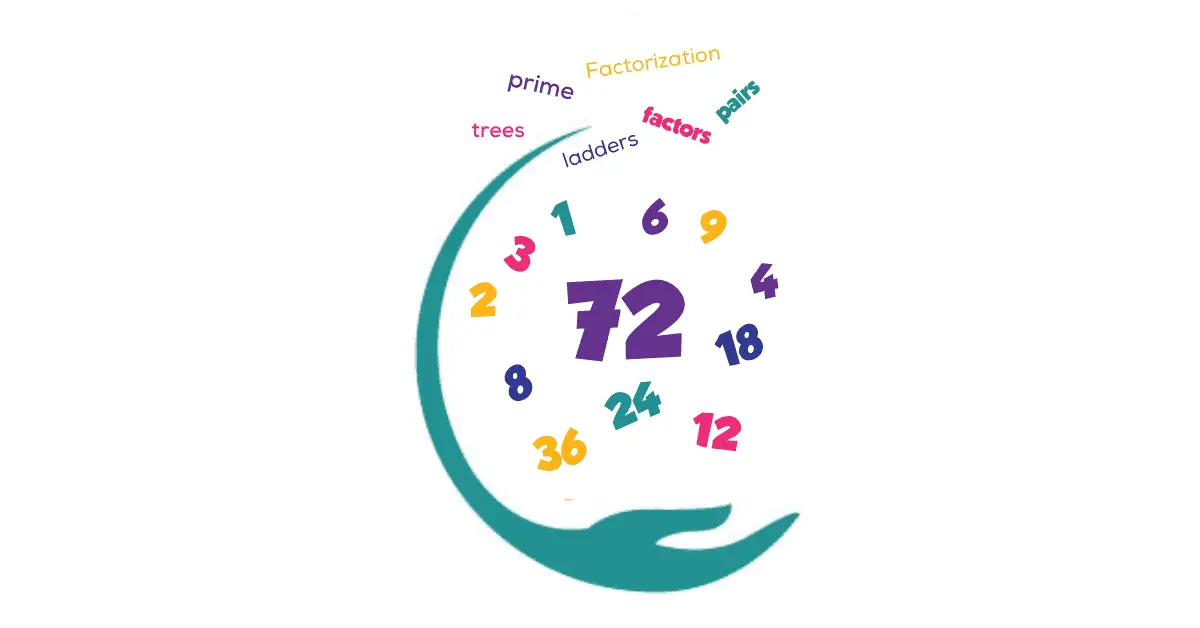 Prime (and Other) Factors of 72 – mathteacherbarbie.com